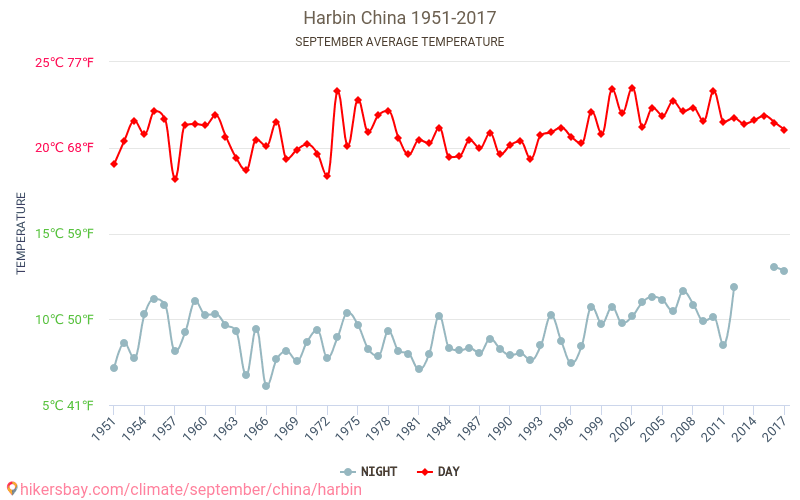 Weather in September in Harbin 2026