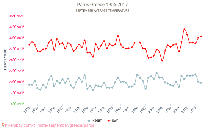Paros में सितम्बर में मौसम 2025