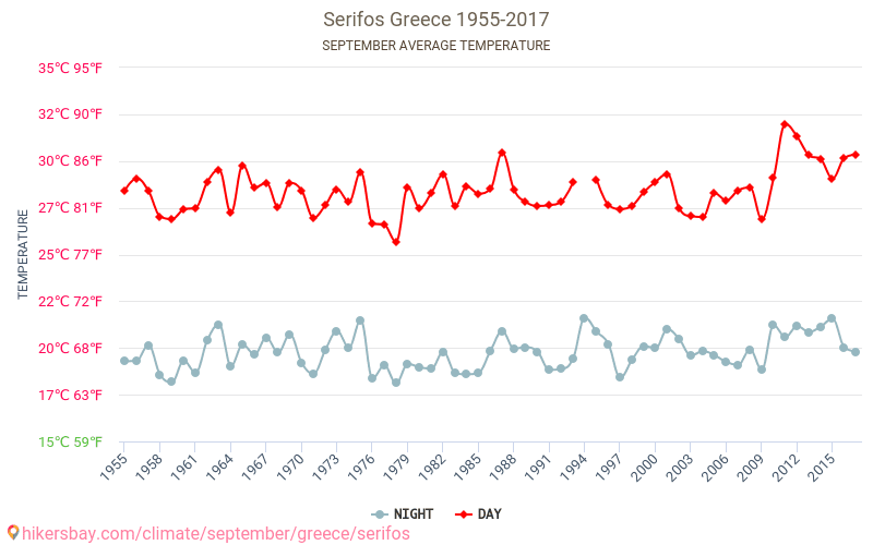 Weather in September in Serifos 2026
