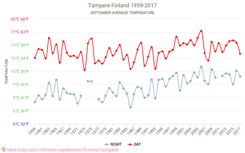 Weather in September in Tampere 2026
