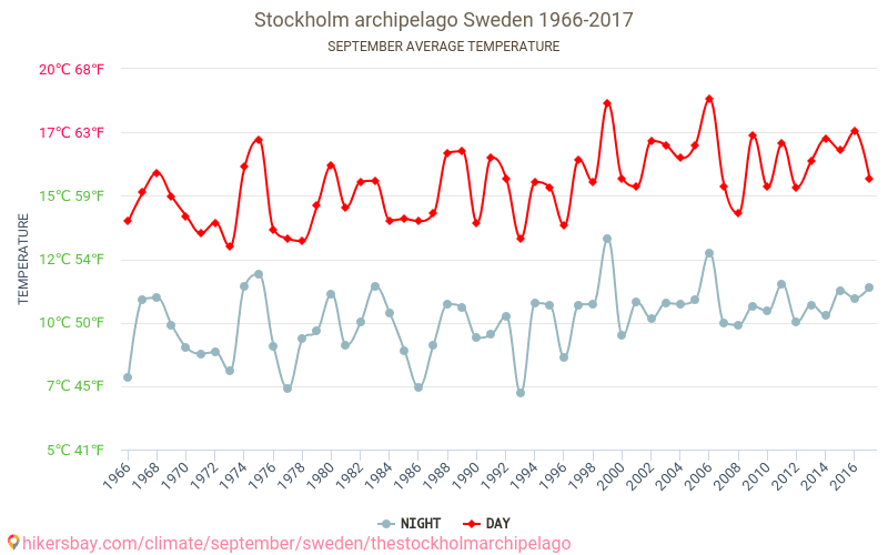 Weather in September in Stockholm archipelago 2025