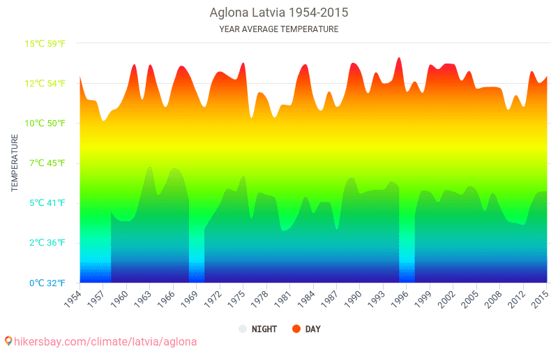 Data tables and charts monthly and yearly climate conditions in Aglona ...