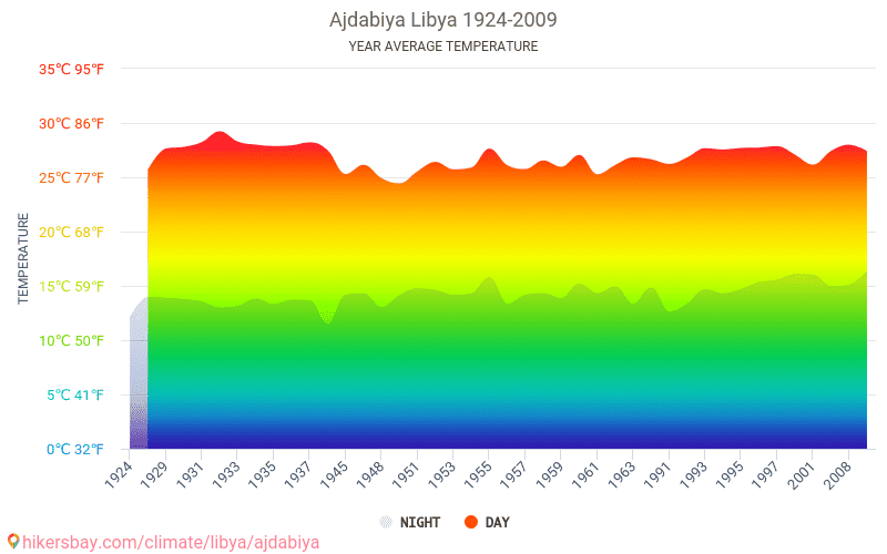 Data tables and charts monthly and yearly climate conditions in ...