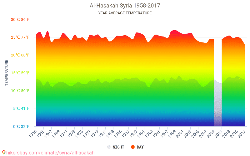 Data tables and charts monthly and yearly climate conditions in Al ...