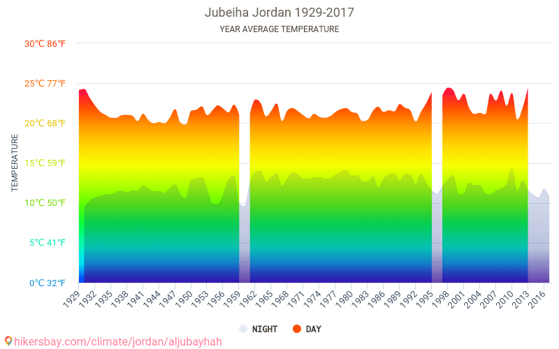 Data tables and charts monthly and yearly climate conditions in Jubeiha ...