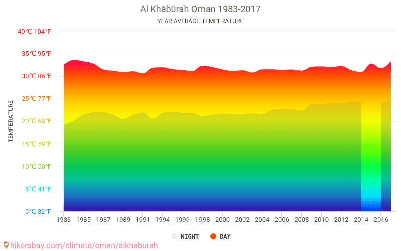Data tables and charts monthly and yearly climate conditions in Al ...