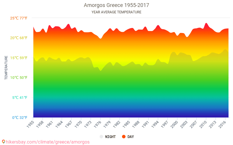 Data tables and charts monthly and yearly climate conditions in Amorgos ...