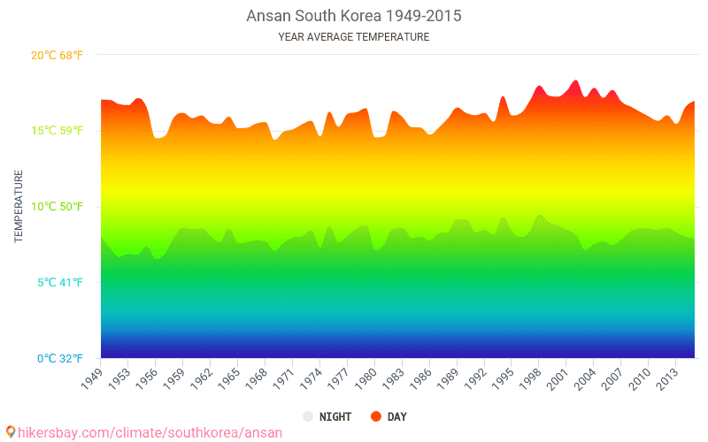 Data tables and charts monthly and yearly climate conditions in Ansan ...