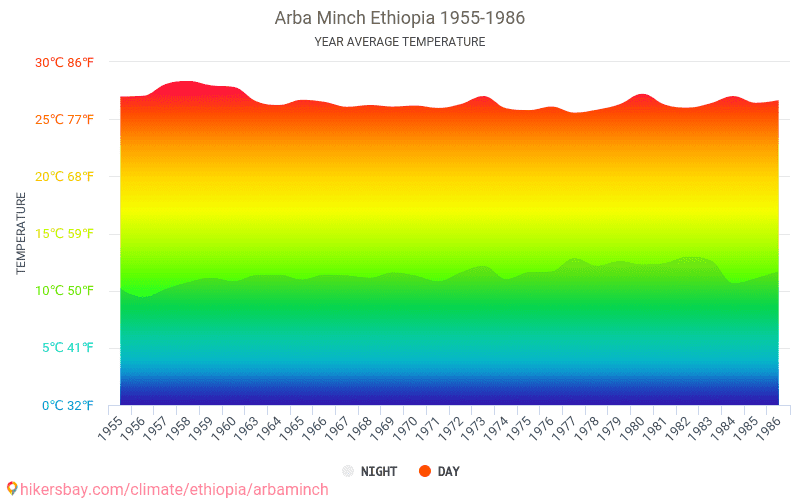 Data tables and charts monthly and yearly climate conditions in Arba ...