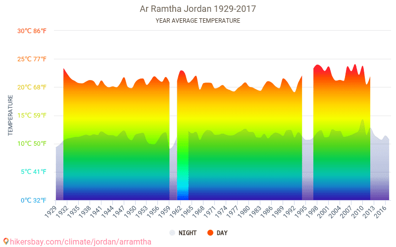 Data tables and charts monthly and yearly climate conditions in Ar ...
