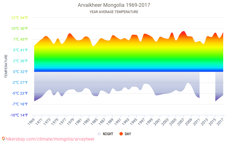 Data tables and charts monthly and yearly climate conditions in ...