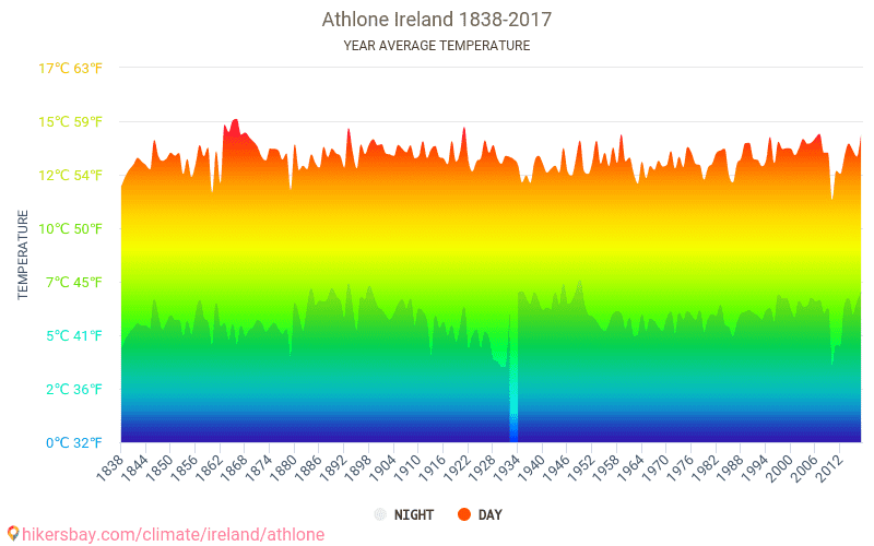 Data tables and charts monthly and yearly climate conditions in Athlone ...
