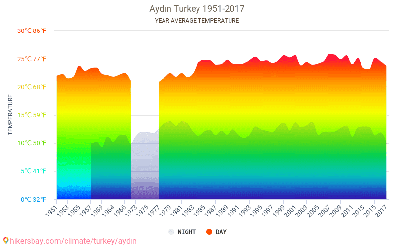 Data tables and charts monthly and yearly climate conditions in Aydın ...