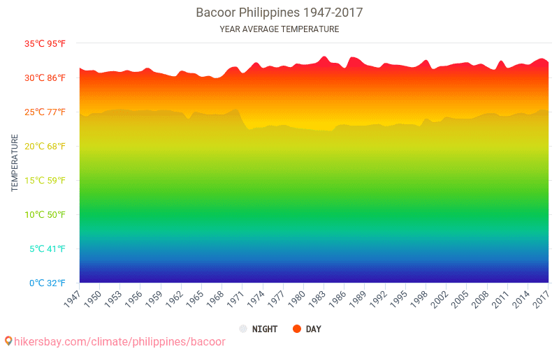 Data tables and charts monthly and yearly climate conditions in Bacoor ...