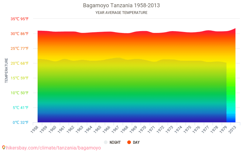 Data tables and charts monthly and yearly climate conditions in ...