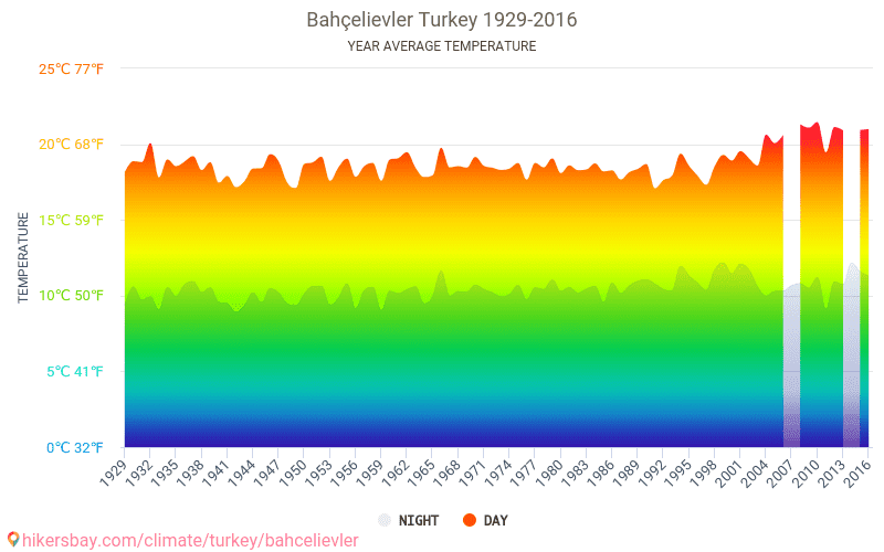 Data tables and charts monthly and yearly climate conditions in ...