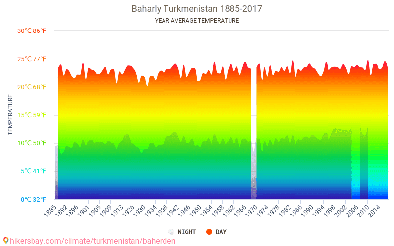 Data tables and charts monthly and yearly climate conditions in Baharly ...