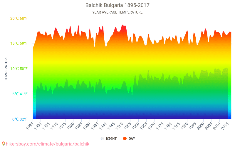 Data tables and charts monthly and yearly climate conditions in Balchik ...