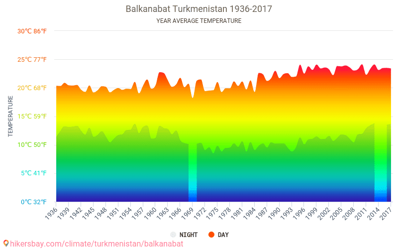 Data tables and charts monthly and yearly climate conditions in ...