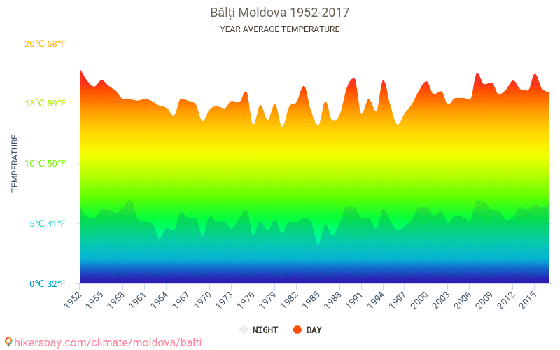 Data tables and charts monthly and yearly climate conditions in Bălți ...