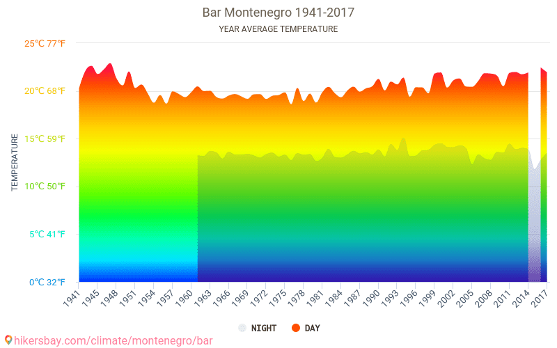 Data tables and charts monthly and yearly climate conditions in Bar ...