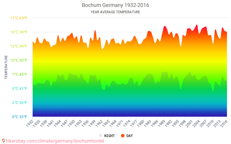Temperatur Bochum Aktuell