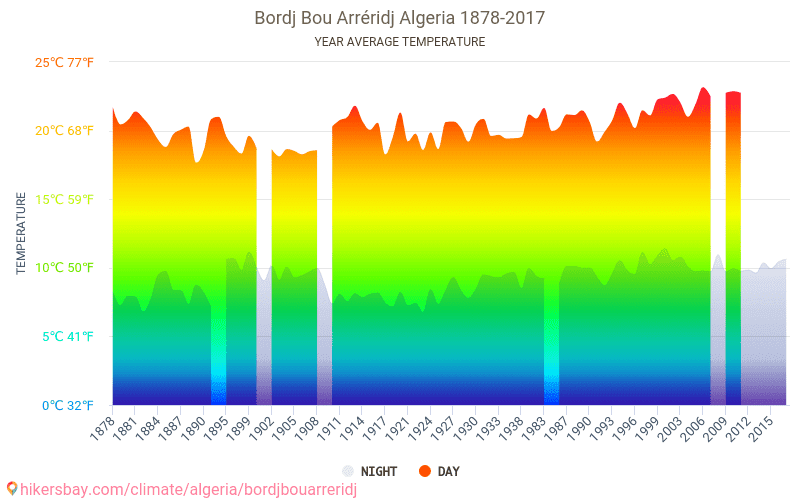 Data tables and charts monthly and yearly climate conditions in Bordj ...