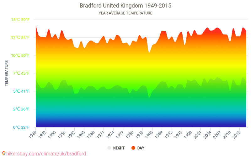 Data tables and charts monthly and yearly climate conditions in ...