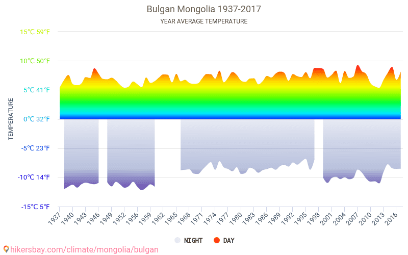 Data tables and charts monthly and yearly climate conditions in Bulgan ...