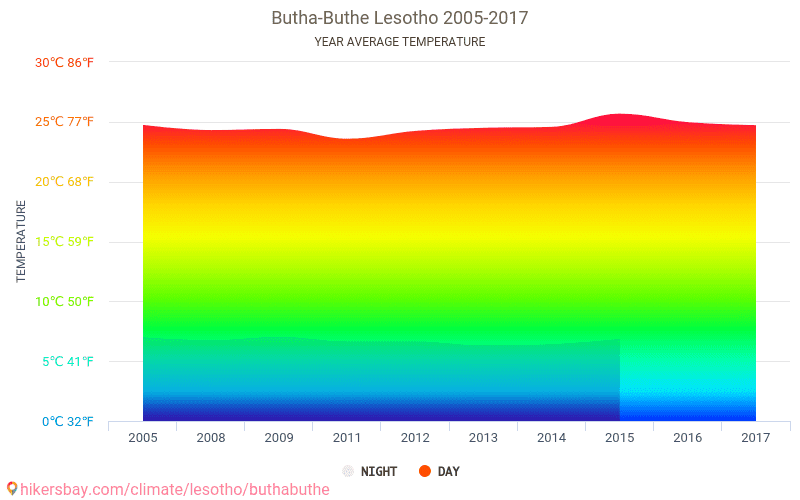 Data tables and charts monthly and yearly climate conditions in Butha ...