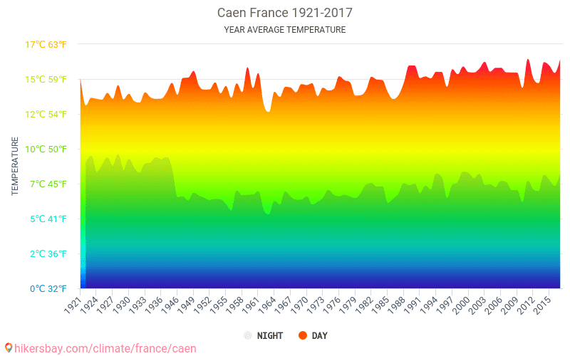 Data tables and charts monthly and yearly climate conditions in Caen ...