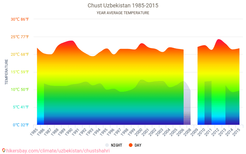 Data tables and charts monthly and yearly climate conditions in Chust ...