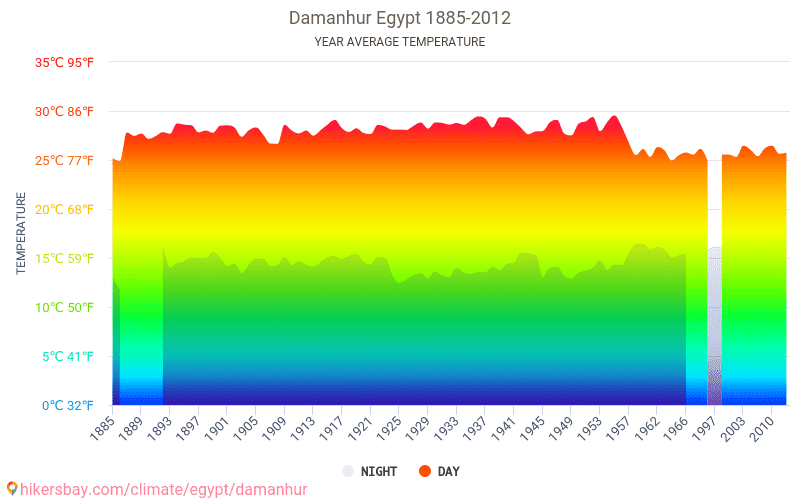 Data tables and charts monthly and yearly climate conditions in ...
