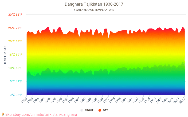 Data tables and charts monthly and yearly climate conditions in ...