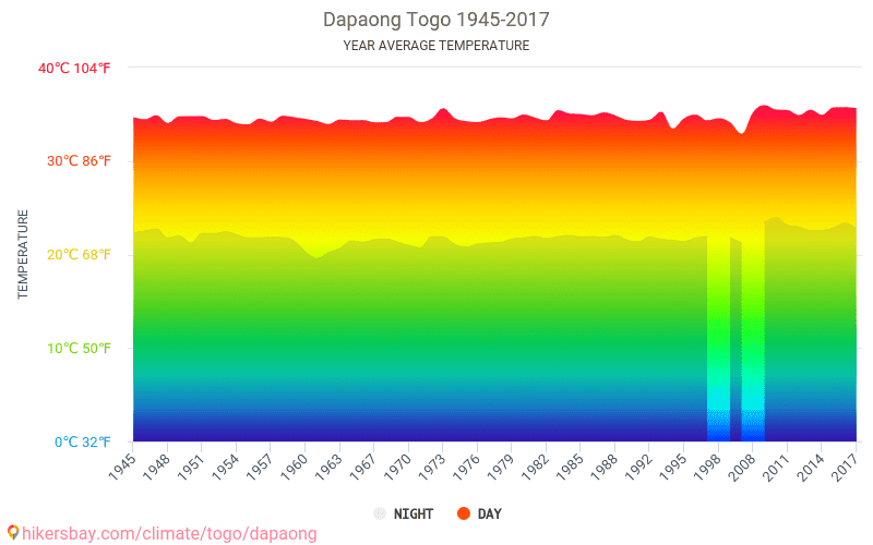 Data tables and charts monthly and yearly climate conditions in Dapaong ...