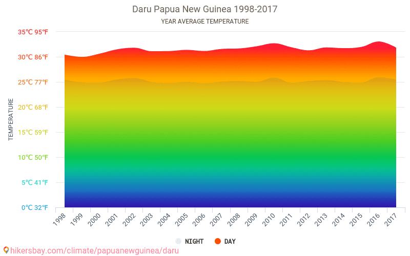 Data tables and charts monthly and yearly climate conditions in Daru ...