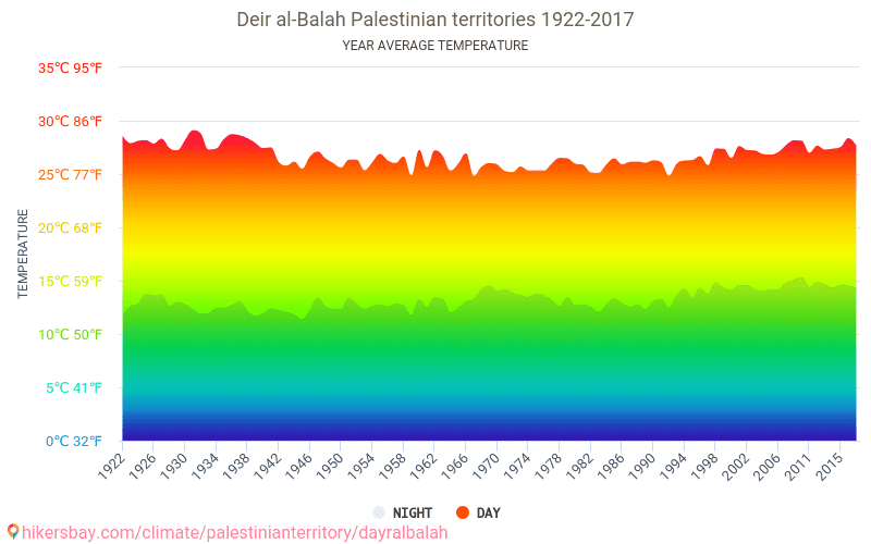 Data tables and charts monthly and yearly climate conditions in Deir al ...