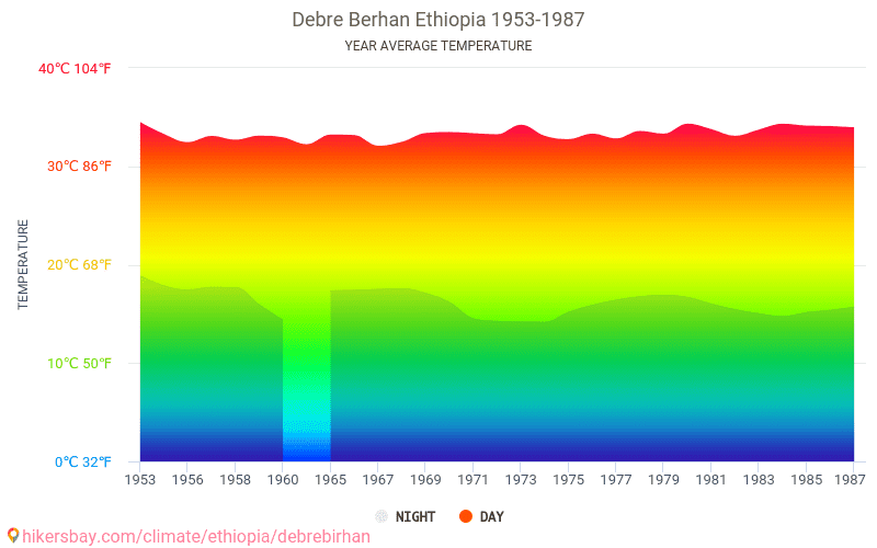 Data tables and charts monthly and yearly climate conditions in Debre ...