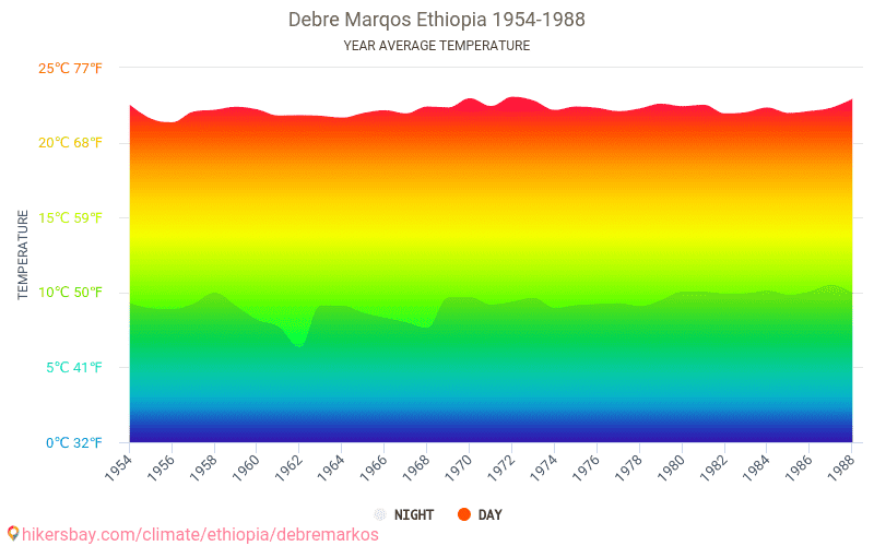 Data tables and charts monthly and yearly climate conditions in Debre ...