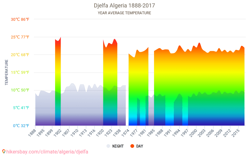 Données tableaux et graphiques mensuels et annuels conditions climatiques en Djelfa Algérie.