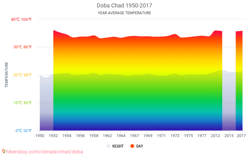 Data tables and charts monthly and yearly climate conditions in Doba Chad.