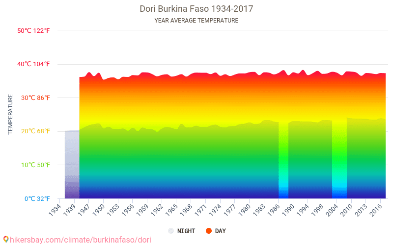Data tables and charts monthly and yearly climate conditions in Dori ...