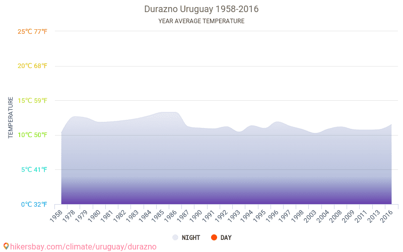 Data tables and charts monthly and yearly climate conditions in Durazno ...