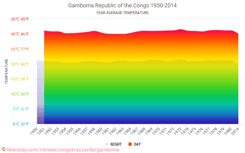 Data tables and charts monthly and yearly climate conditions in Gamboma ...