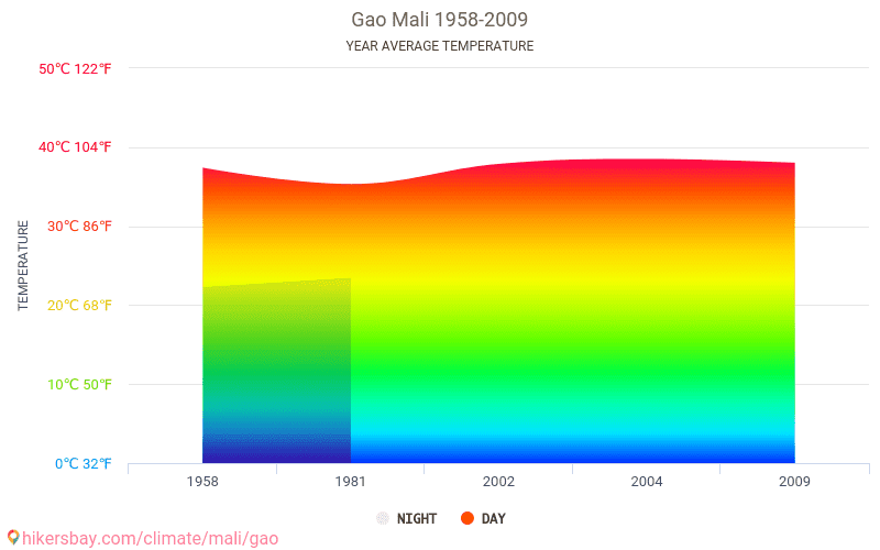 Data tables and charts monthly and yearly climate conditions in Gao Mali.