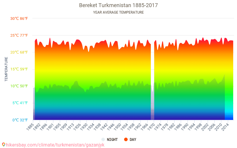 Data tables and charts monthly and yearly climate conditions in Bereket ...