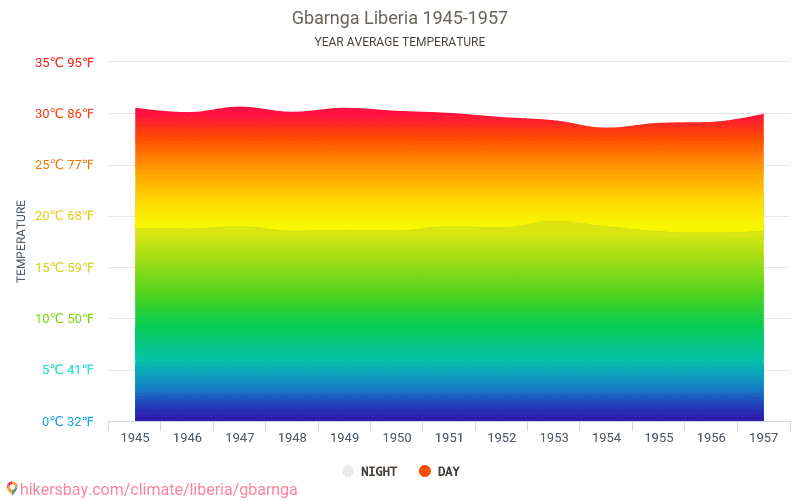 Data tables and charts monthly and yearly climate conditions in Gbarnga ...