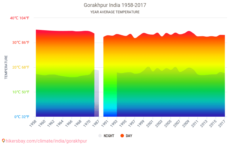 Data tables and charts monthly and yearly climate conditions in Gorakhpur India.