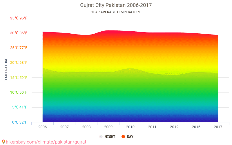 Data tables and charts monthly and yearly climate conditions in Gujrat ...