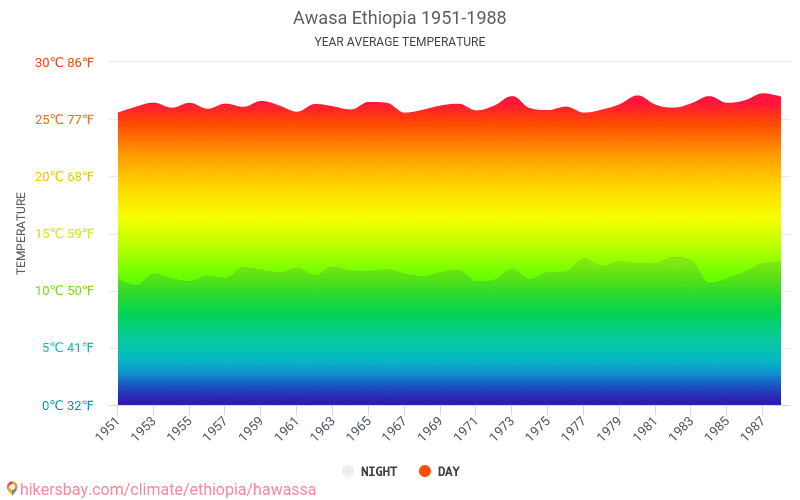 Data tables and charts monthly and yearly climate conditions in Awasa ...